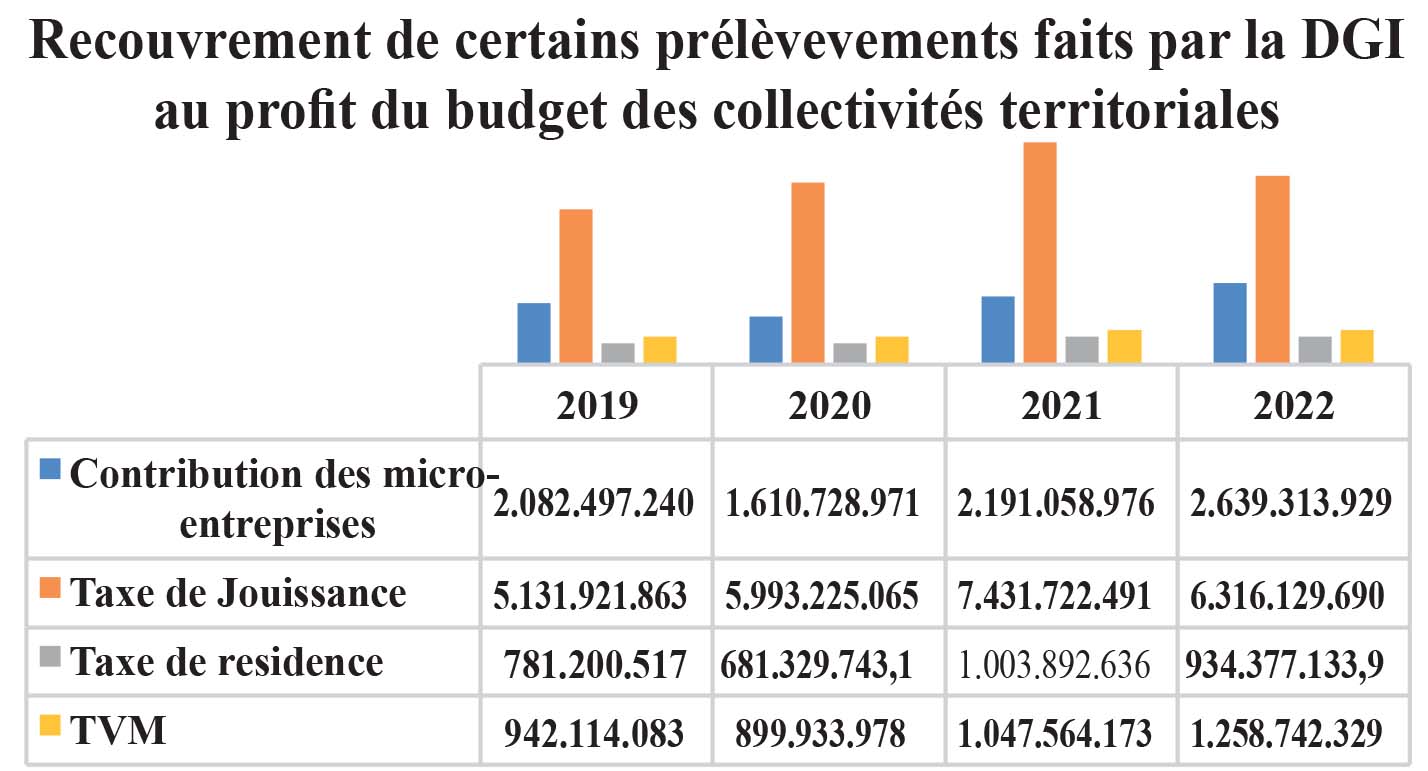 Recettes Fiscales Mobilisées Au Profit Des Collectivités Territoriales